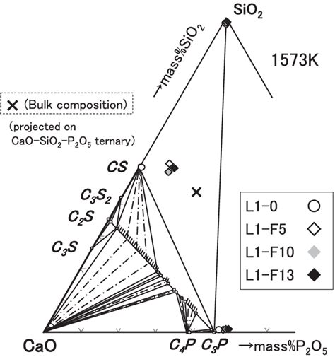Composition Of The Observed Phases In The Quaternary Samples Containing