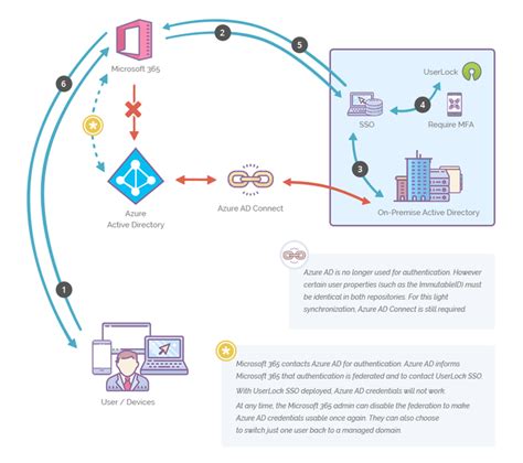 Active Directory Hybrid Identity Extend Ad To Entra Id
