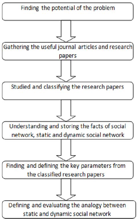 Sequential Steps For Research Methodology Download Scientific Diagram