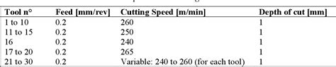 Table 1 From Comparison Of Cutting Tool Wear Classification Performance