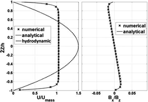 Computations Of Hartmann Flow Profiles Shown Are The Normalized Download Scientific Diagram