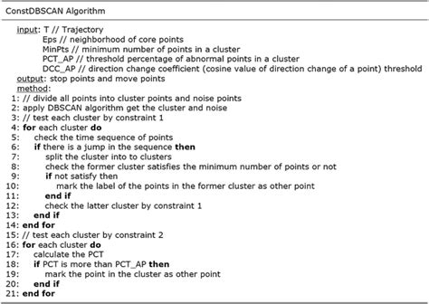 Identification Of Activity Stop Locations In Gps Trajectories By Density Based Clustering Method