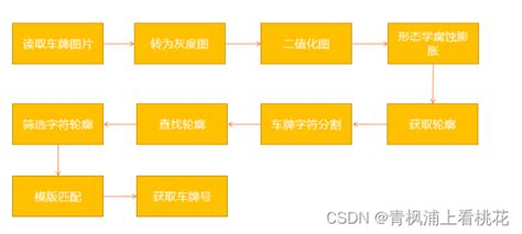 基于opencv车牌识别 Mysql存储数据 Pygame存储数据的智能停车场车牌识别计费系统opencv链接mysql数据库 Csdn博客