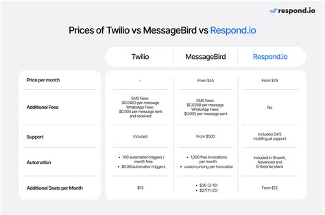 Twilio Vs Messagebird Vs Which One Wins
