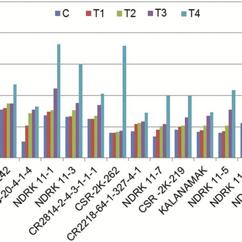 Effect Of Different Salinity Level On Kna Ratio At Seedling Stage Of
