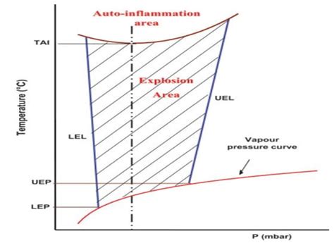 Explosion Characteristics And Flammability Limits Of Various Aqueous Ammonia Vapours In Air