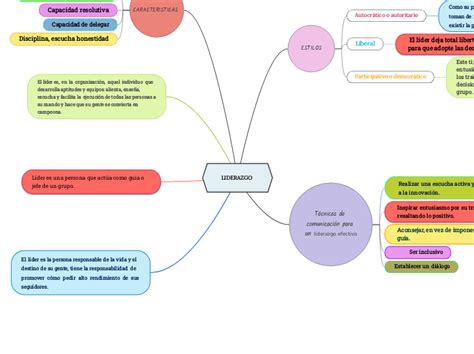 Liderazgo Mind Map Liderazgo Mind Map