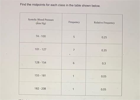 Solved Find The Midpoints For Each Class In The Table Shown