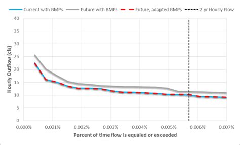 Figure B 173 Flow Duration Curve Fdc Evaluation For Current And