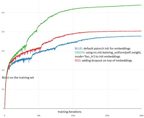 Initializing Embeddings For NMT Matters A Lot PyTorch Forums