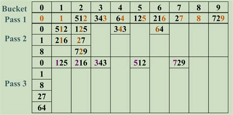 20230407 103 基数排序 流星