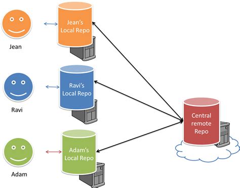 Cs2113 T Revision Control