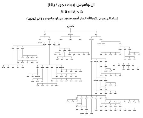 ال جاموس بيت دجن يافا شجرة العائلة اخبار الناس وكالة عمان جو