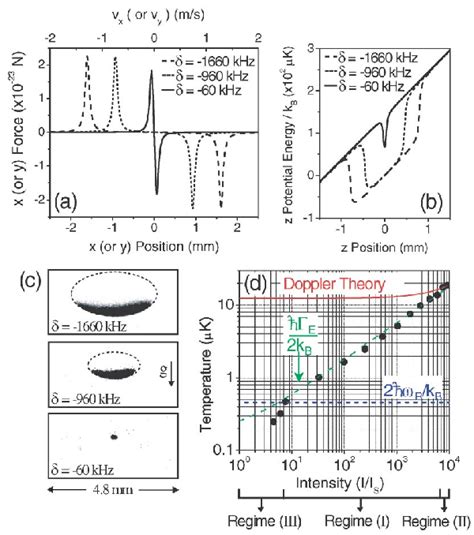 Color Online A Calculated Radiative Force Versus Position Bottom Download Scientific