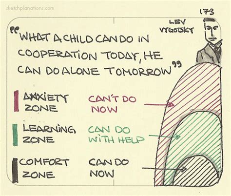 Zone Of Proximal Development Sketchplanations