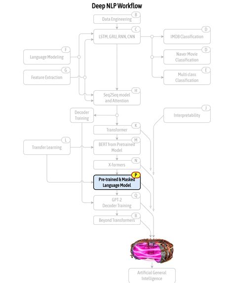 Part P Pre Trained Language Model And Masked Language Model Deep Learning Bible Natural