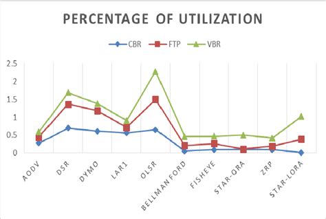 Figure 18 From Underwater Wireless Sensor Network Performance Analysis Using Diverse Routing