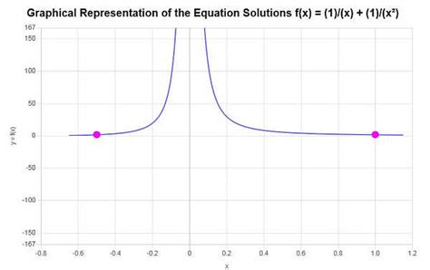 Rational Equation Calculator