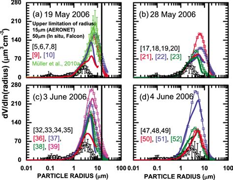 Particle Volume Size Distributions Particle Radius Holds For Download Scientific Diagram