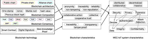 Figure 5 From Blockchain On Security And Forensics Management In Edge Computing For Iot A