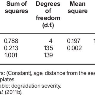 ANOVA Table Of MLR Model Download Table
