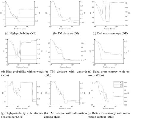 Evolution Of Cross Entropy And Distance Of Transition Matrices Over Time Download Scientific