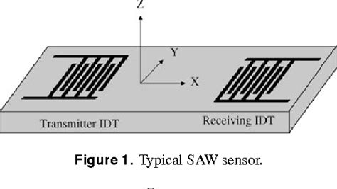 Figure 1 From Design And Development Of A Mems Idt Gyroscope Semantic Scholar