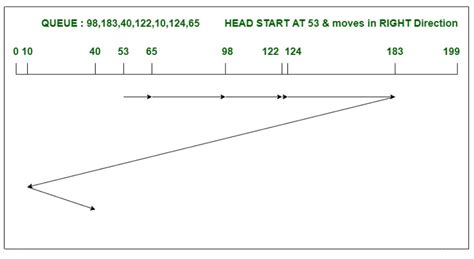 Geeksforgeeks Dsal Zh Pt2docsdifference Between Fcfs And C Look Disk Scheduling Algorithmmd