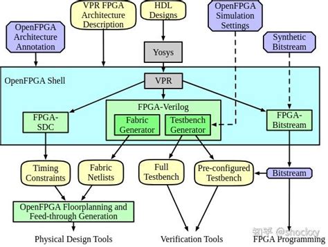 FPGA的EDA流程介绍 知乎