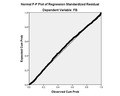 Normal P P Plot Source Authors Work Download Scientific Diagram