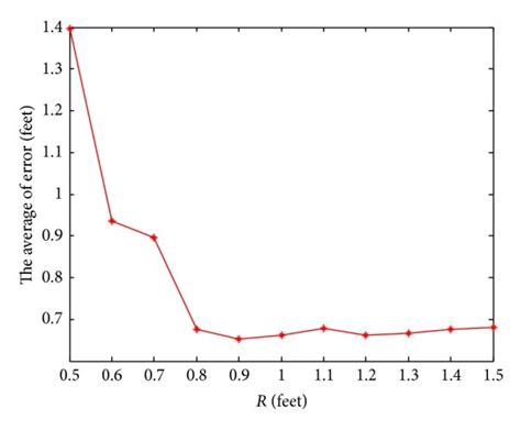 Average Errors For Different R Download Scientific Diagram