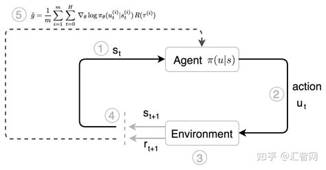 策略梯度算法快速入门【强化学习】 知乎