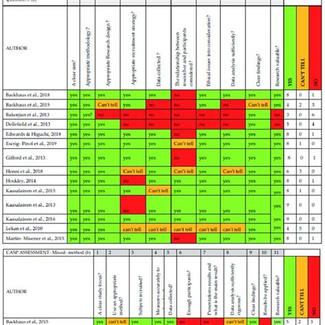 Casp Assessment [42] Summary Review Of The Assessment Of The Included Download Scientific