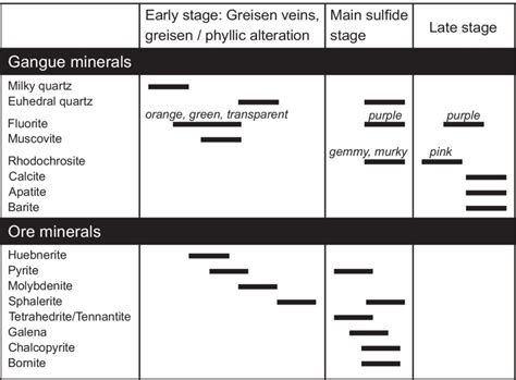 Simplified Paragenetic Scheme Of The Mineralization At The Sweet Home Mine Download Scientific
