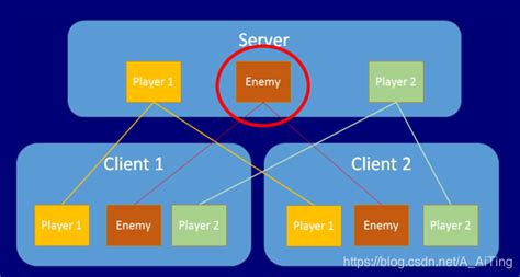Unity官方内置网络network官方实例教程（一）unity Networking 教程 Csdn博客