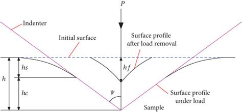 Schematic Diagram Of Loading And Unloading Process [17] Download Scientific Diagram