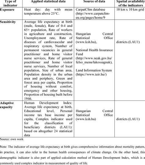 Measuring Vulnerability Based On Applied Statistical Data Download Table