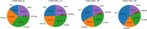 Figure 15 From Evaluating Evtol Network Performance And Fleet Dynamics