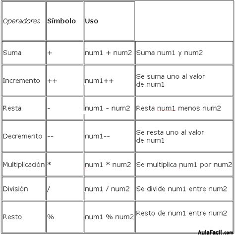🥇 【 Operadores Aritméticos Lenguaje De Programación C