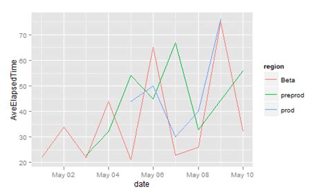R Multiple Line Graph With Difference In The Number Of Elements Is