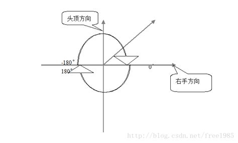 方位角、俯仰角与翻滚角概念图解方位角和俯仰角 Csdn博客