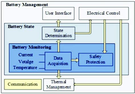 Battery Management System Download Scientific Diagram