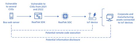Vulnerable Sdk Components Lead To Supply Chain Risks In Iot And Ot