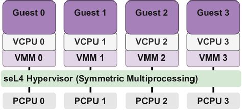 Direct Mapping Configuration Overview • Hybrid Multiprocessing Download Scientific Diagram