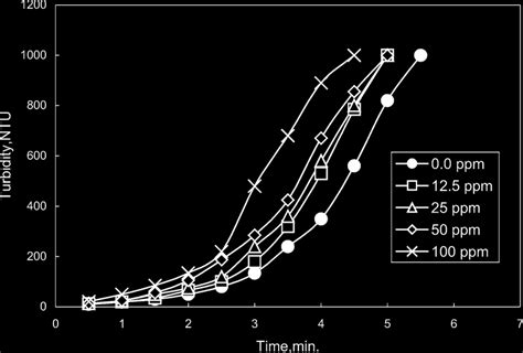 Effect Of Ctab Concentration On Gypsum Turbidity At S 1880 Download Scientific Diagram
