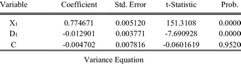 Garch Model Estimation Results After Adding Virtual Variables Download Scientific Diagram
