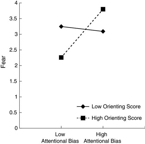 Joint Effect Of Attentional Bias To Threat And Temperamental Orienting Download Scientific
