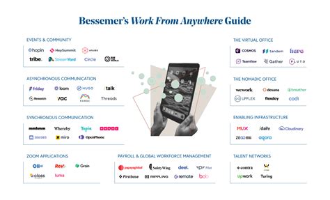 Roadmap Update Remote Work Bessemer Venture Partners