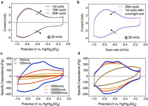 Cyclic Voltammograms Of Pure Ti3c2tx Vacuum Filtered Paper And Mxllc Download Scientific
