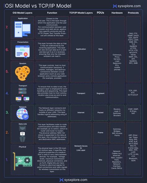 Orekogbe Kehinde On Linkedin Osi Model And Tcp Ip Model Osi Model The Open Systems